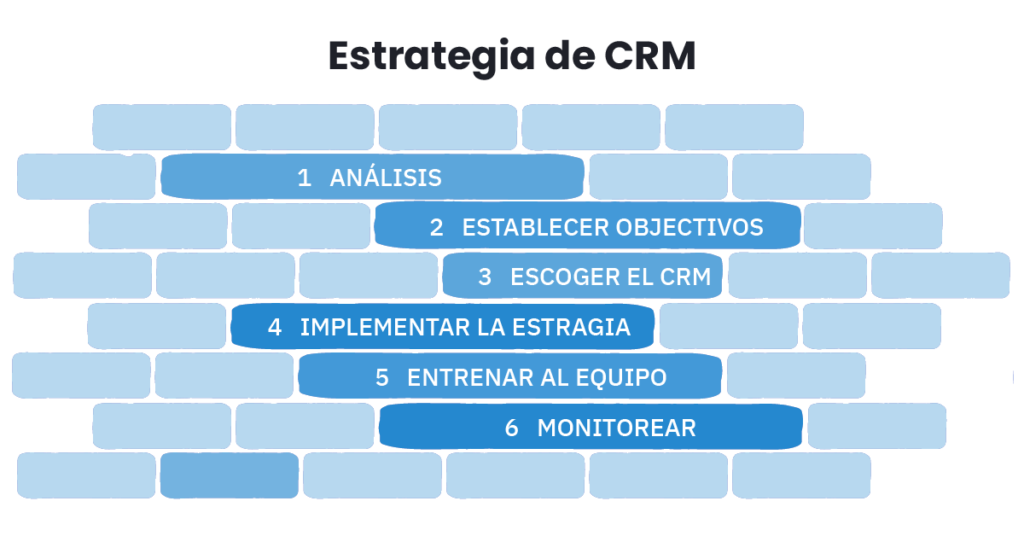 Estrategia CRM: qué es y cómo implementarla
