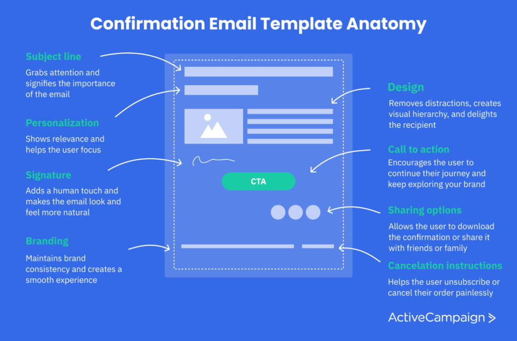 Create a Steal-Worthy Confirmation Email Template with ActiveCampaign