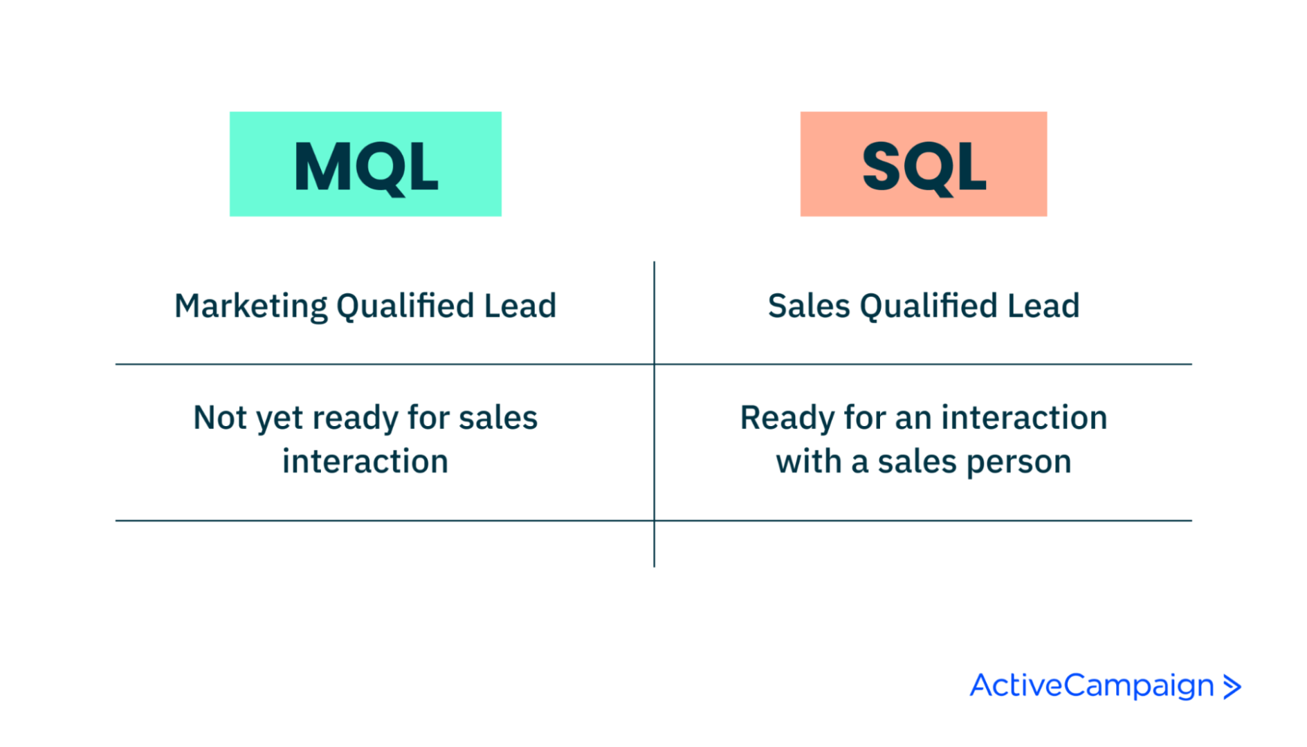 A Comprehensive Guide to Lead Management - ActiveCampaign Brad Mitchell ...