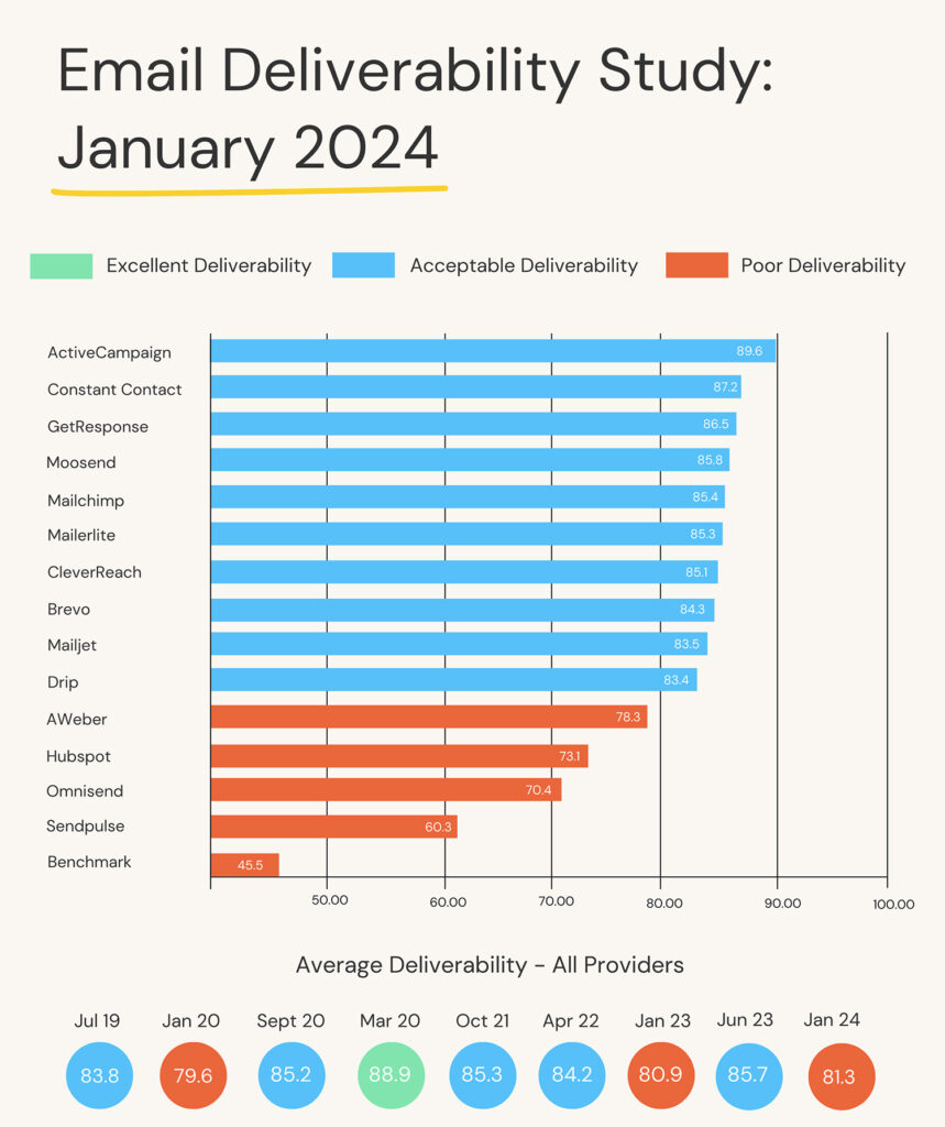 Deliverability and Compliance | ActiveCampaign